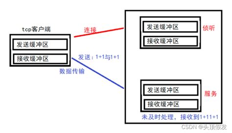 网络——tcp粘包概念与解决 tcp粘包会导致网络断开吗 csdn博客