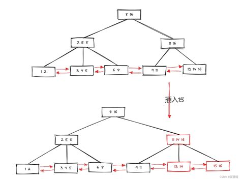 计算机基础 ＞数据结构（8）【b树、b树＜超详细图文＞】 Csdn博客