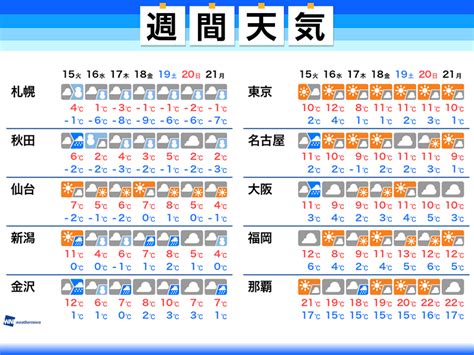 週間天気 北日本は雨のち大雪警戒 関東は乾燥続く ウェザーニュース