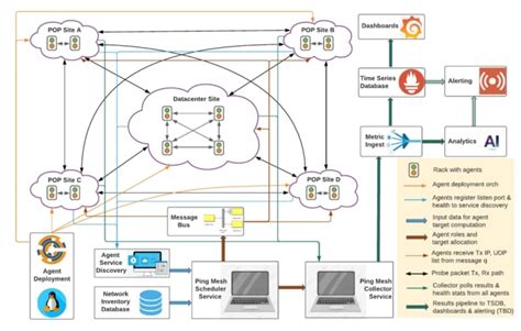 Network Packet Loss Latency Monitoring On Roblox Cloud