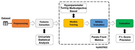 Hymotree Automatic Hyperparameters Tuning For Non Technical Loss