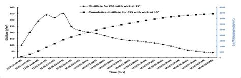 Components Temperature Of Conventional Solar Still With Wick At 15˚196 Download Scientific