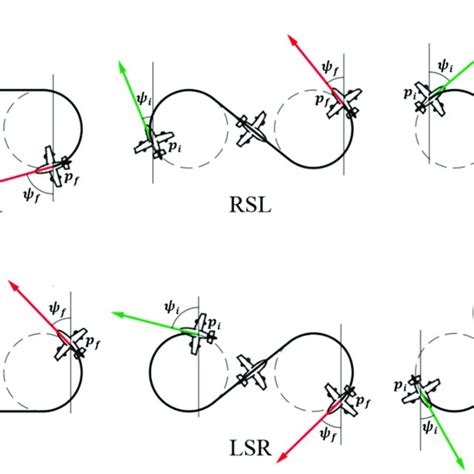 Classification Of Dubins Paths Download Scientific Diagram