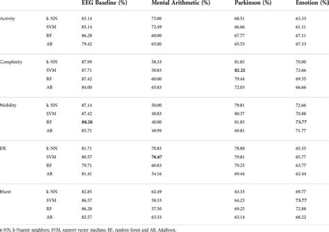 Mean Accuracies Obtained For 1d Non Linear Feature Vectors Trained