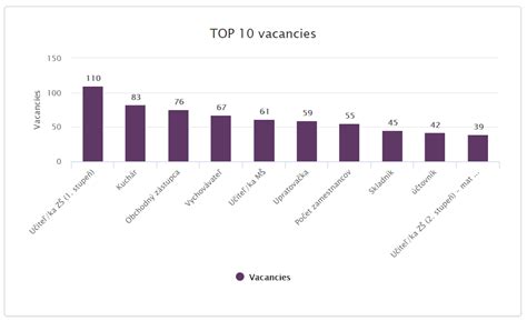 Most In Demand Jobs Slovakia 2020 Recruitment Intelligence