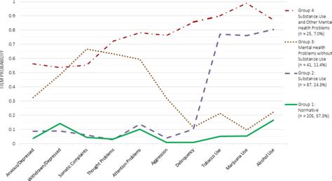 Conditional Item Probability Profile For The 15 Year Co Occurrence Of