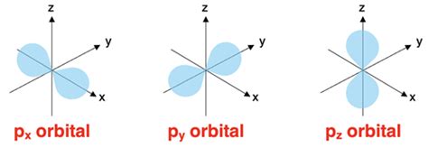 Atomic Orbitals Explained S P D And F Shapes