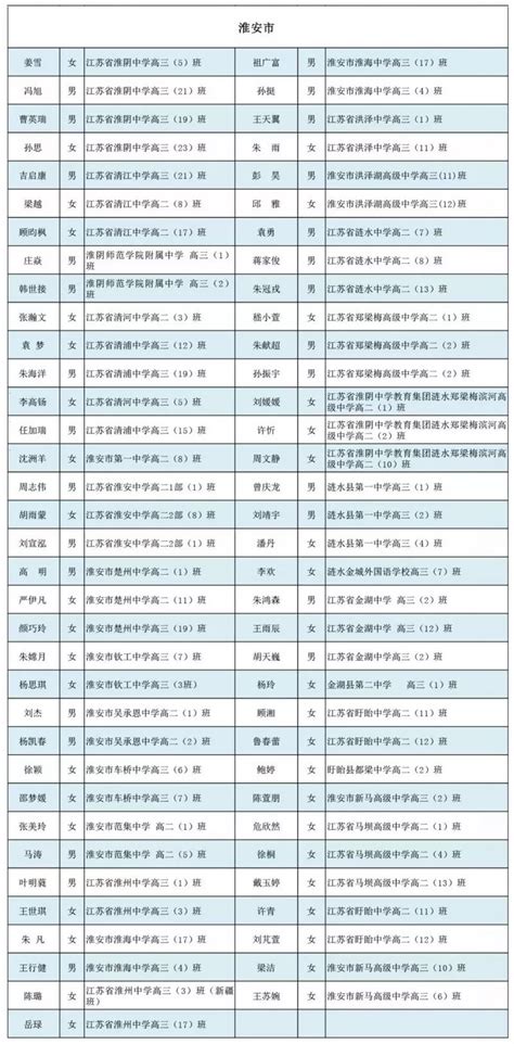 【表彰】2018年普通高中省级三好学生和优秀学生干部名单来了，淮安85名学生上榜！