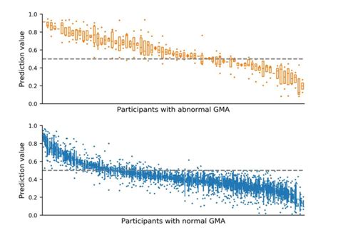 Variation In Classifier Prediction Values Classifier Prediction Values
