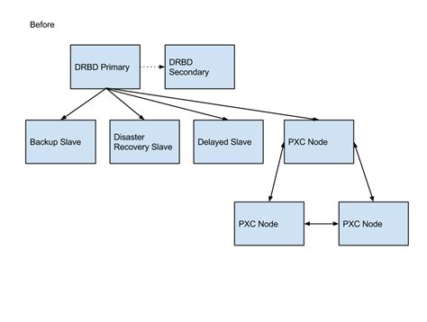 Migrating To Xtradb Cluster In Ec At Pagerduty High Scalability