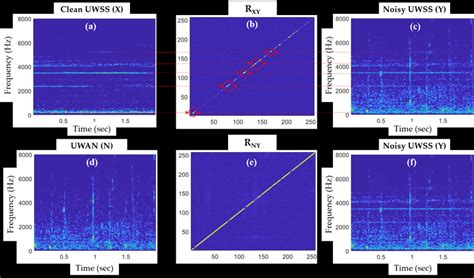 A And C Spectrogram Of Clean Uwss X And Noisy Uwss Y B The Download Scientific Diagram