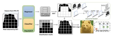 Iclr2023patch Dct：实例分割mask R Cnn涨点神器 知乎