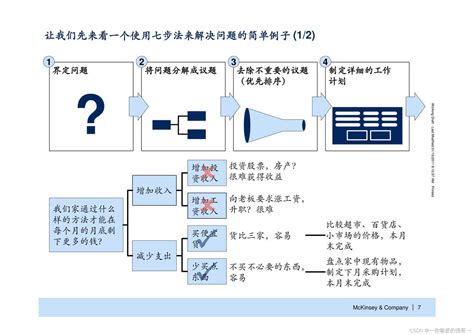 怎样成为解决问题的高手？七步成诗：麦肯锡解决问题七步法怎样成为解决问题的高手pdf Csdn博客
