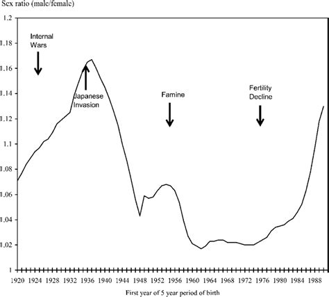 Excess Sex Ratios In China 1920 95 Download Scientific Diagram