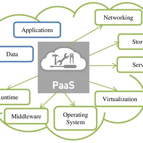 Nist Based Cloud Computing Model 31 Cloud Computing Characteristics Download Scientific Diagram