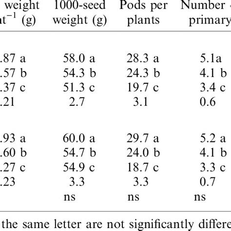 Yield Yield Components And Phenological Traits Of Lentil As Affected