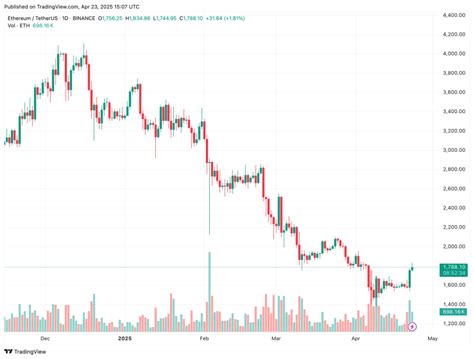 Ethereum Network Activity Spikes As Price Rallies Bullish Reversal Coming