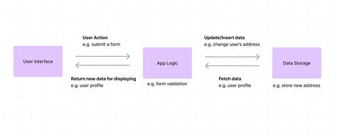 How To Build Your No Code App In Steps