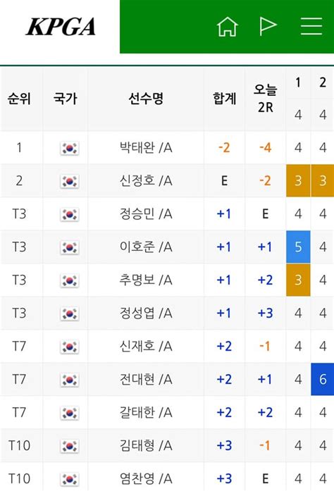 군산골프아카데미 Kpga Korean Tour 2019 제3차 Kpga 프로선발전 본선 A조 공동 Facebook
