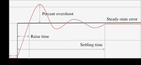 Response Of A Typical PID Closed Loop System Download Scientific Diagram