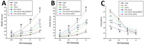 Airway Hyperresponsiveness Ahr Measurements With Different Doses Of