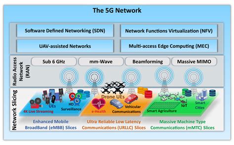 5g Network Enablers With Network Slicing And Uavs Download Scientific Diagram