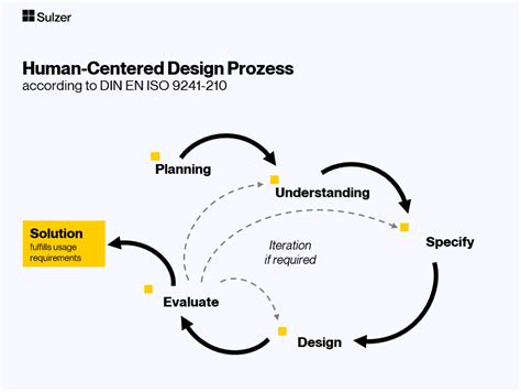 Ux Design And Consulting For Your Successful Digital Transformation Sulzer