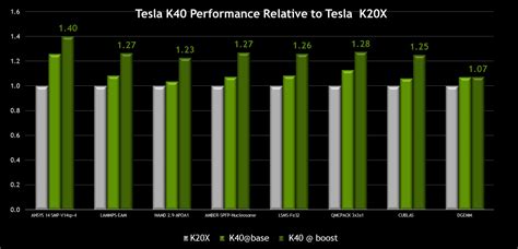 nvidia tesla k40 gpus high performance choice for many applications