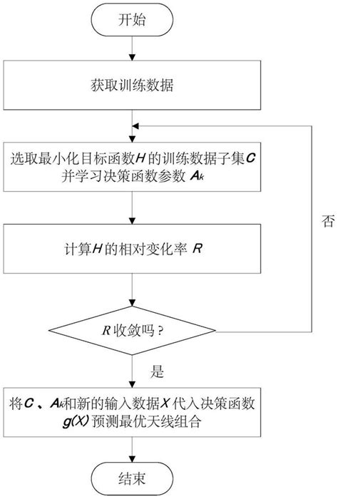 An Efficient Method For Selecting Transmitting Antennas In Mimo Systems Eureka Patsnap