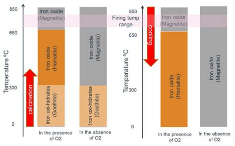 Transformation Of Iron Bearing Phases During Calcination Download Scientific Diagram
