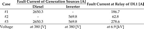 Summary Of Fault Current Calculation By Case Download Scientific Diagram