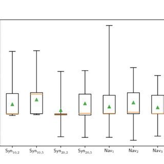 Box Plots Of Performance Difference Between CG 0 01 10 HIGH And DP In