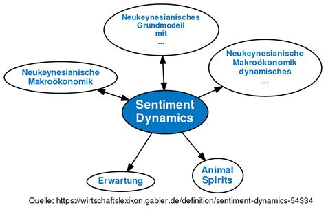 Sentiment Dynamics • Definition Gabler Wirtschaftslexikon