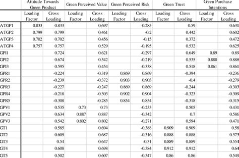 convergent validity loading factor and discriminant validity cross