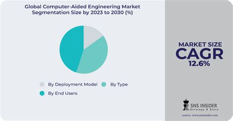Computer Aided Engineering Market Size Share And Growth 2031