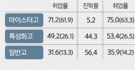 진학에 눈 돌리는 직업계고 졸업생 학벌주의 현실 씁쓸 송민섭의 통계로 본 교육