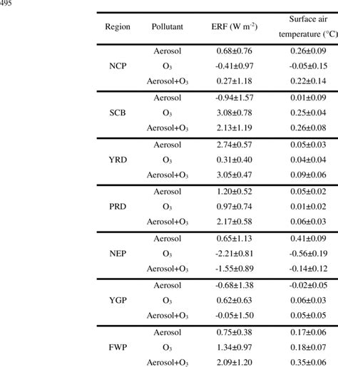 Regional And Seasonal Mean Erf Effective Radiative Forcing W M 2