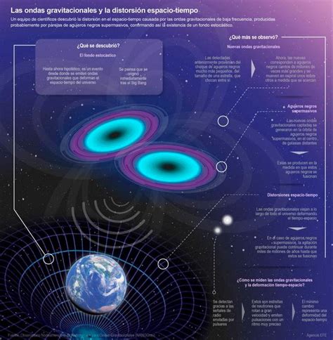 Infografía Las Ondas Gravitacionales Y La Distorsión Espacio Tiempo
