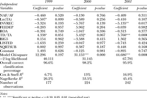 Logistic Regression Of Audit Opinion Non Audit Fees And Control Download Table