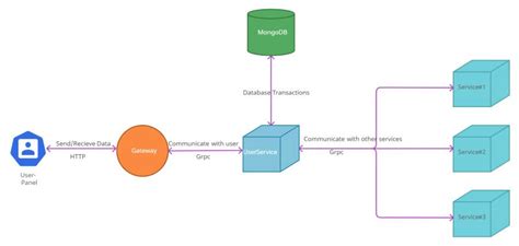 Morteza Khademan On Linkedin Microservices Golang Authentication