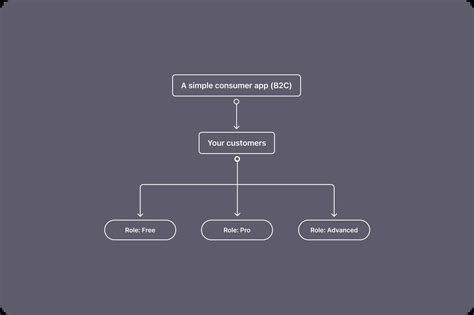 Use Logto For Various Business Models Identity Systems · Logto Blog