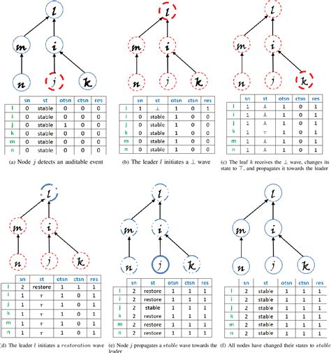 Figure 3 From Auditable Restoration Of Distributed Programs Semantic