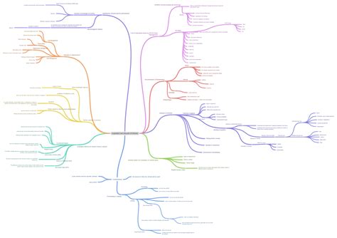 Acquisition And Lifecycle Of Vehicles Coggle Diagram