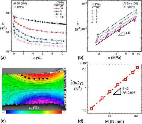 High Throughput Determination Of Creep Parameters Using Cantilever