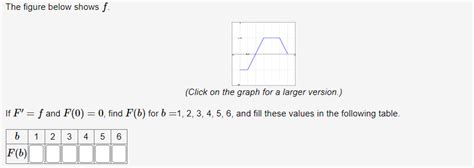 Solved The Figure Below Shows F Click On The Graph For A Chegg