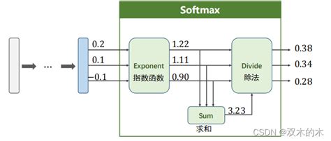 Pytorch深度学习实践概论笔记9 Softmax分类器softmax分类器 概率分类 Csdn博客