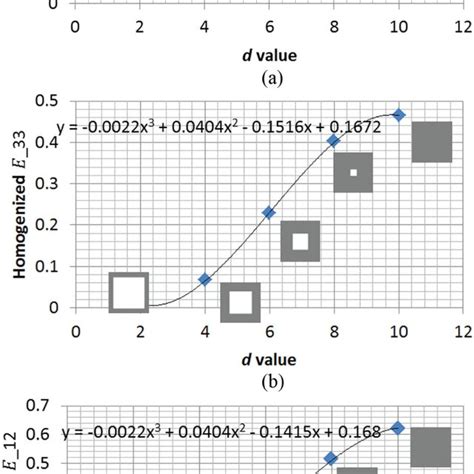 Response Surface Models Of The Homogenized Elasticity Tensor Download Scientific Diagram