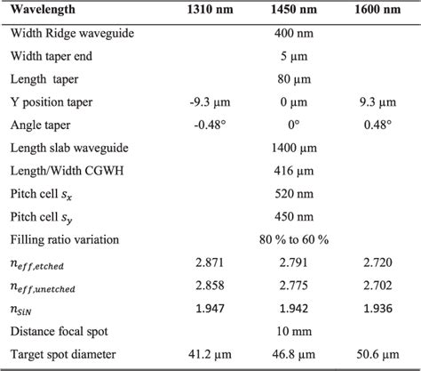 Table I From Large Multi Wavelength Waveguide Hologram On Inp Membrane