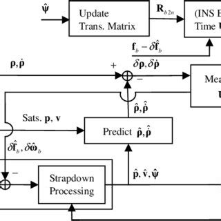 PDF INS GPS Tightly Coupled Integration Using Adaptive Unscented