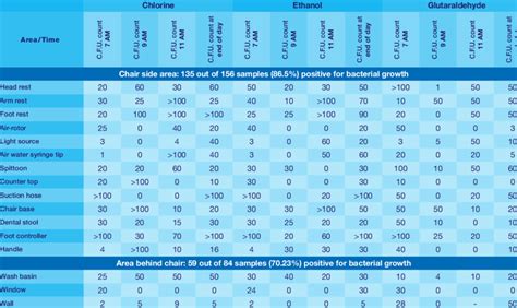 Microbial Count Cfu Count Present At Different Surfaces After Use